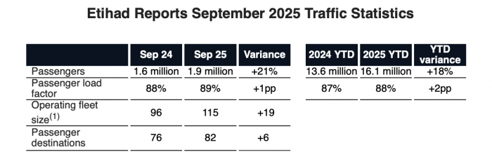 Etihad Reports September 2025 Traffic Statistics | News - Jagatwani