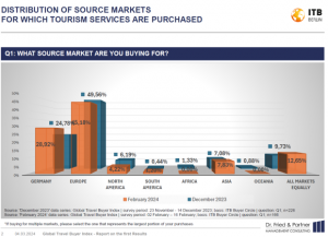 ITB Berlin 2024 – Day 2: World’s Leading Travel Trade Show | News | Breaking Travel News