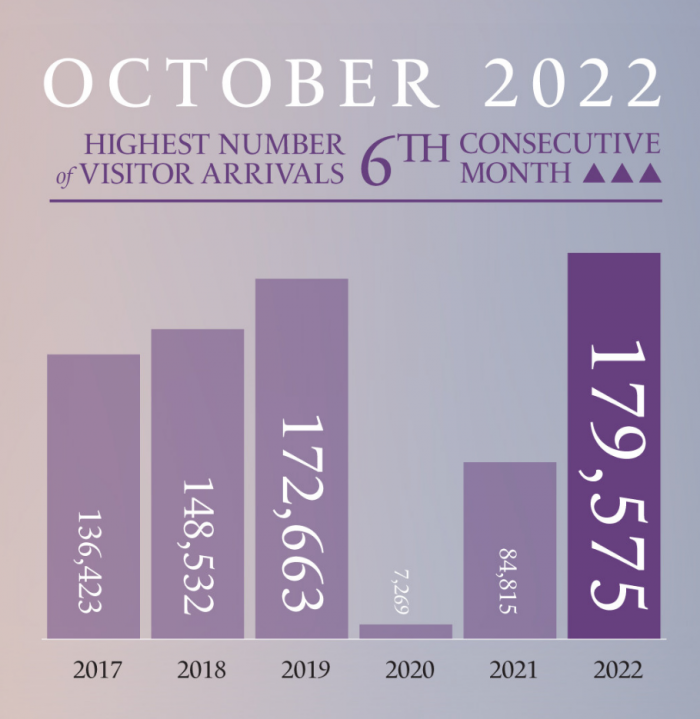 Visitors to Qatar Exceed Pre-Pandemic Levels in October | News | Breaking Travel News