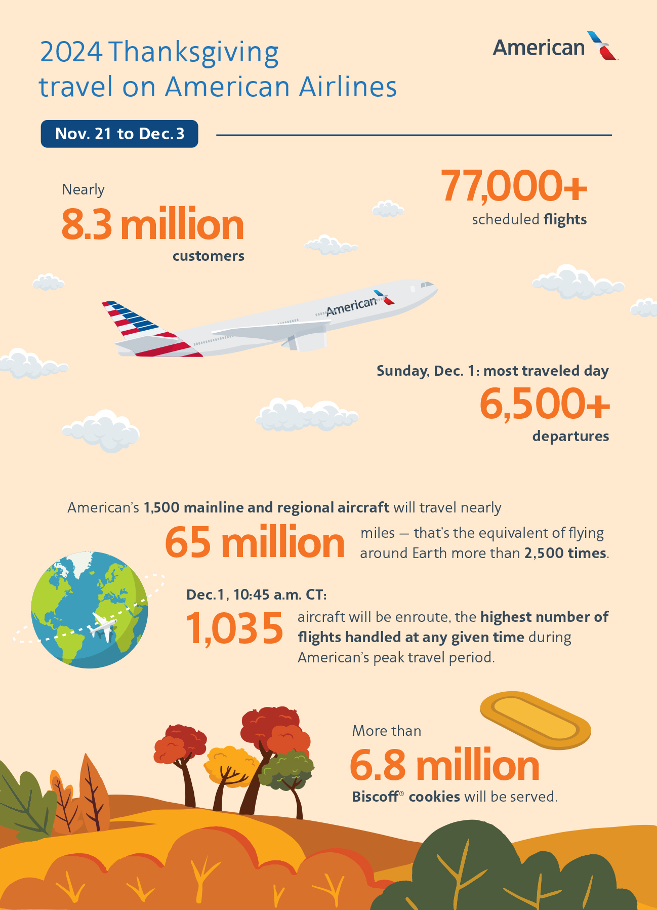 American Airlines is ready to welcome nearly 8.3 million customers for Thanksgiving travel ...