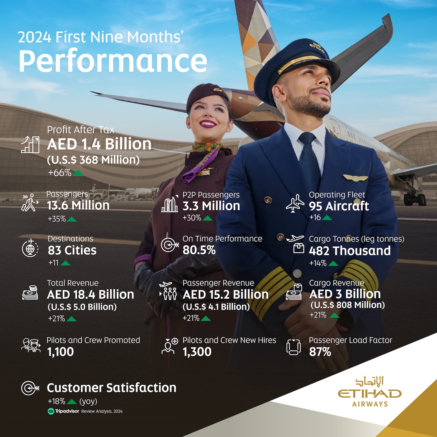 ETIHAD AIRWAYS REPORTS £301 MILLION PROFIT FOR FIRST NINE MONTHS OF 2024 UP 66% YoY | News ...