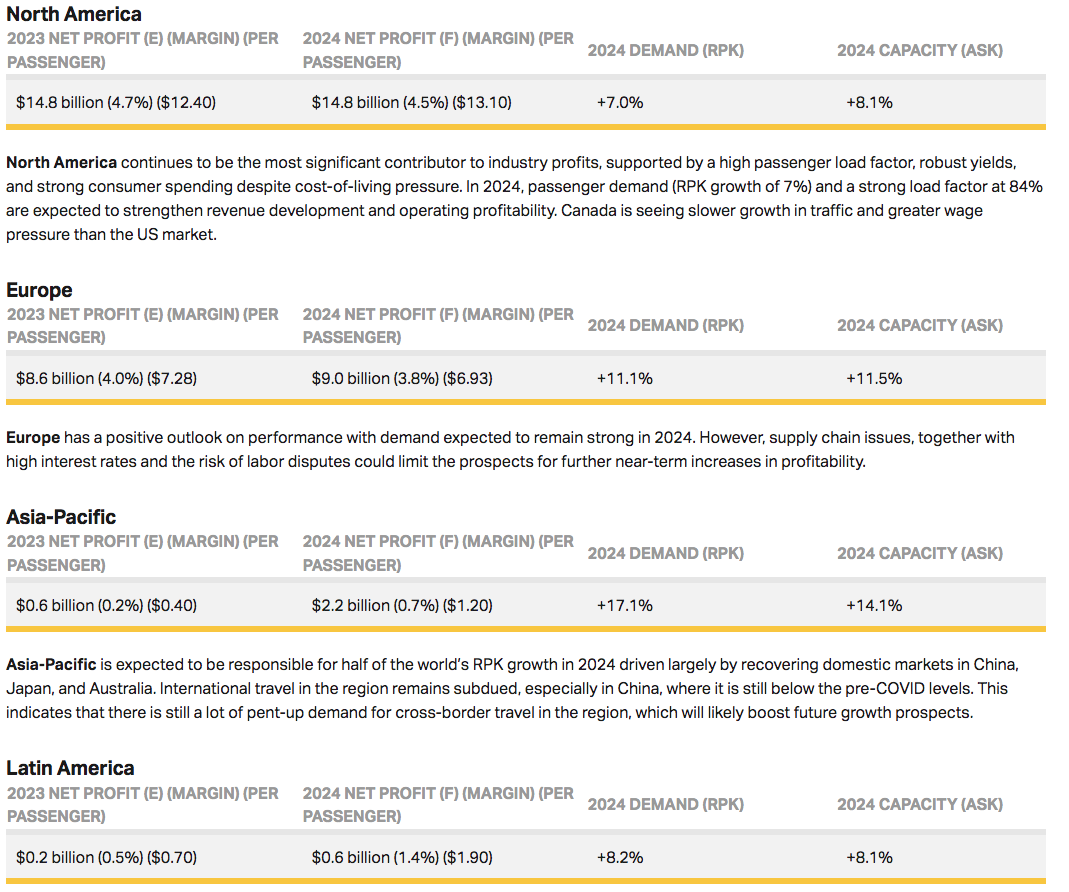 Airline Profitability Outlook Improves for 2024 | News | Breaking ...