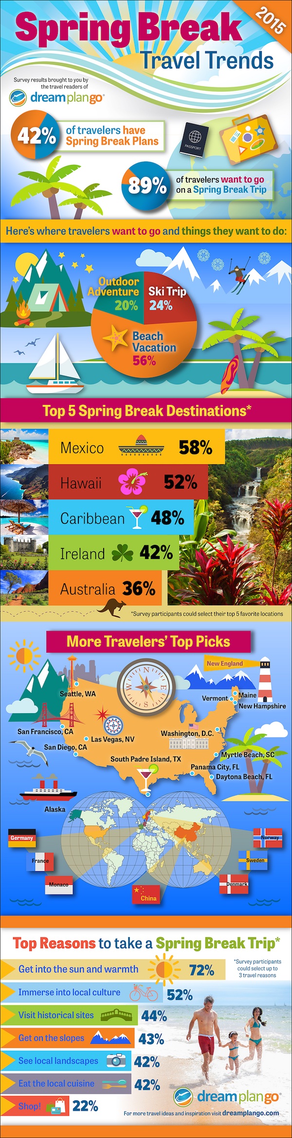 Infographic 2015 Spring Break Trends | Focus | Breaking Travel News