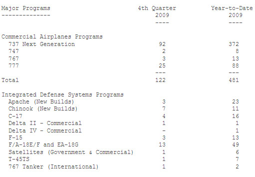 Boeing reports fourth-quarter deliveries | News | Breaking Travel News