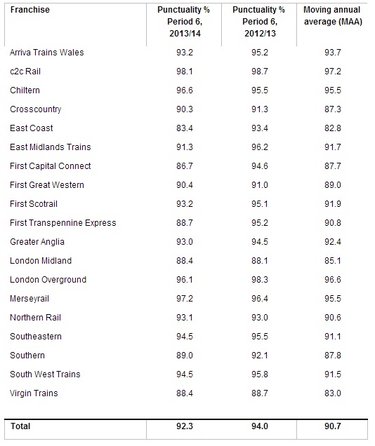 National train performance for period 6 is 92.3% | News | Breaking ...