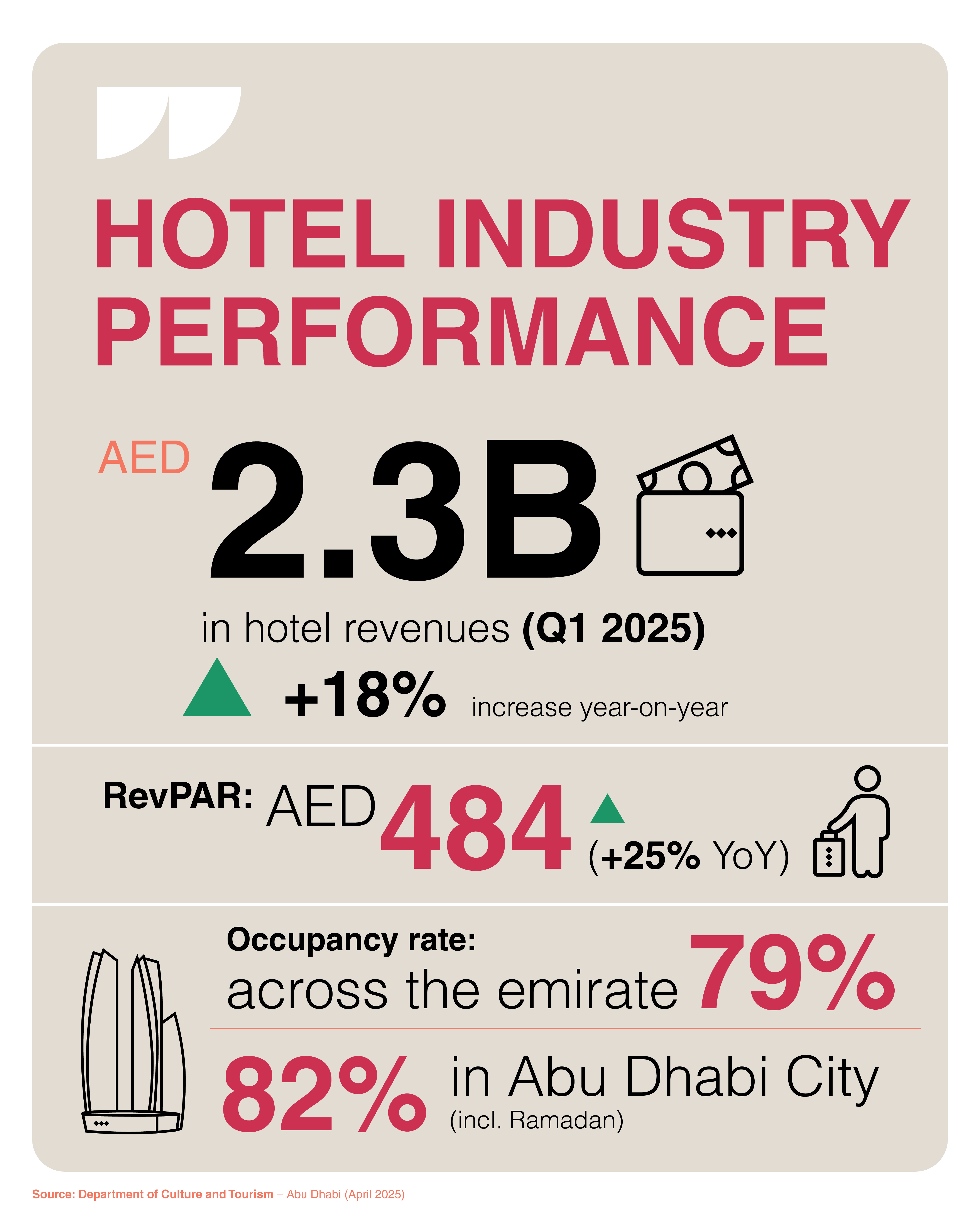 Building Momentum: Abu Dhabi’s Culture and Tourism Sectors Show Strong ...