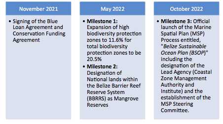 Belize Blue Bond and Progress | News | Breaking Travel News
