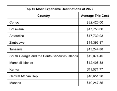 Most Expensive Travel Destinations Revealed | News | Breaking Travel News