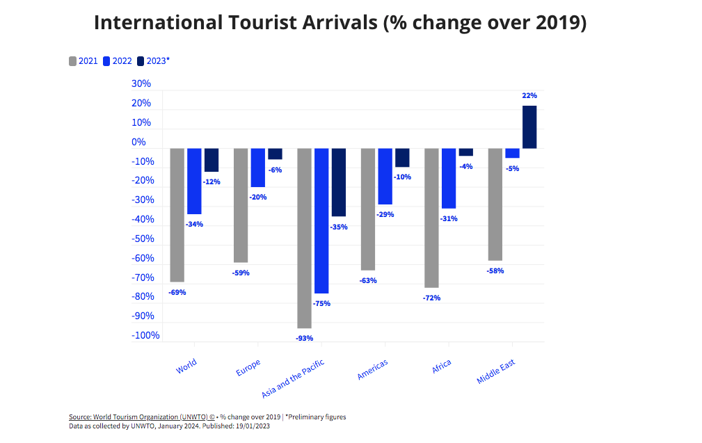 INTERNATIONAL TOURISM TO REACH PRE-PANDEMIC LEVELS IN 2024 | News | Breaking Travel News
